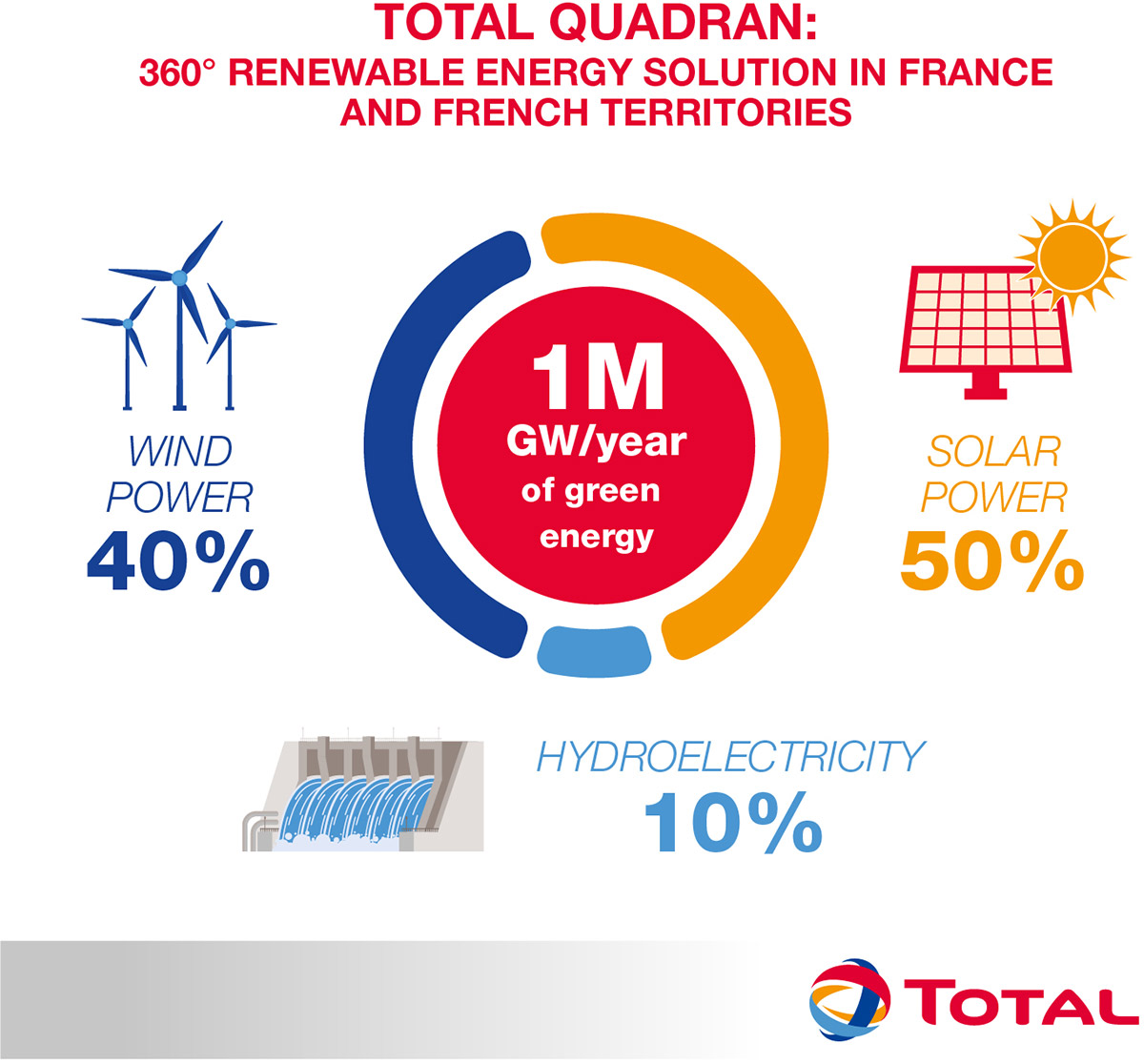 Total Quadran: A 360° renewable energy solution