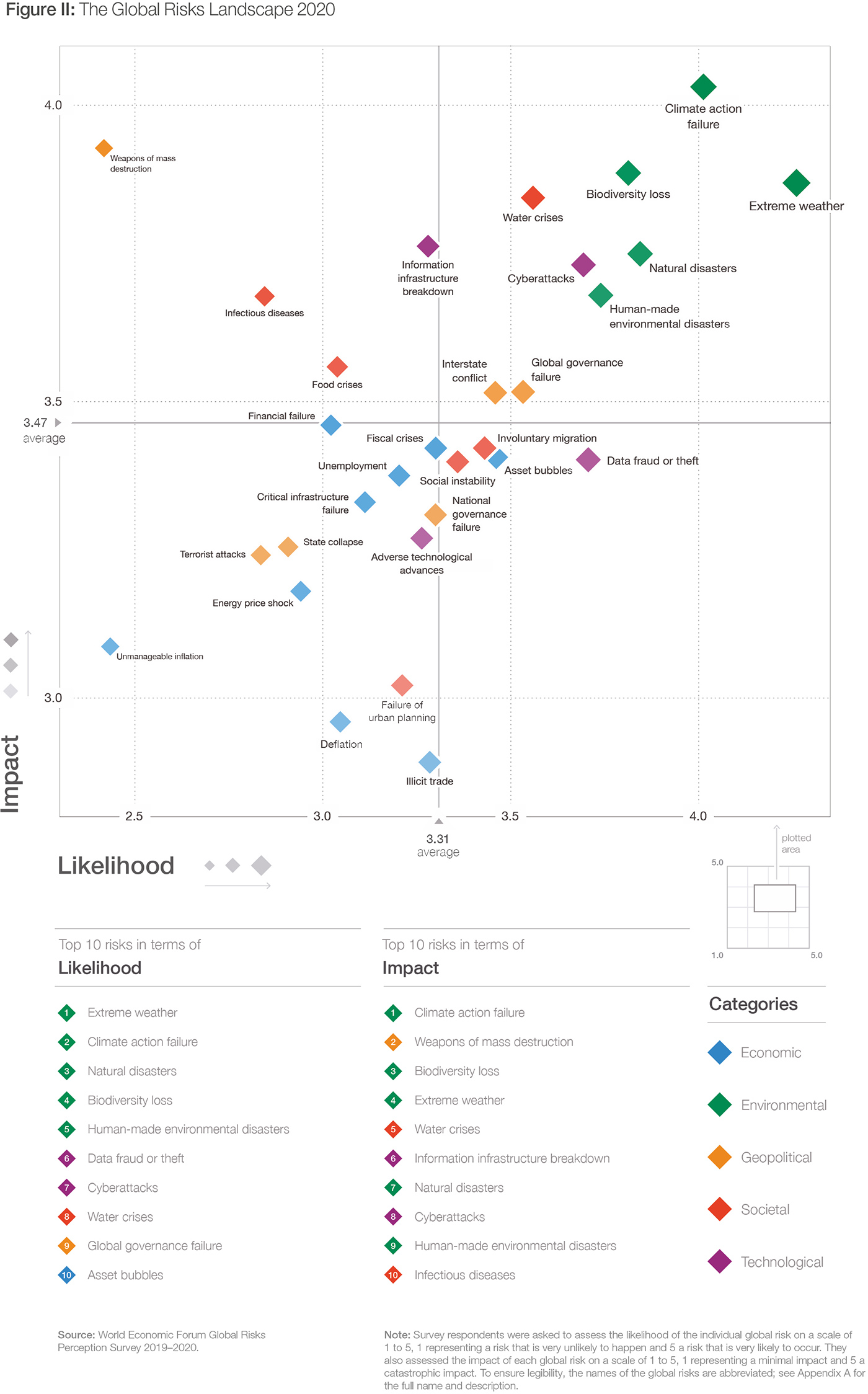 The Global Risks Report 2020